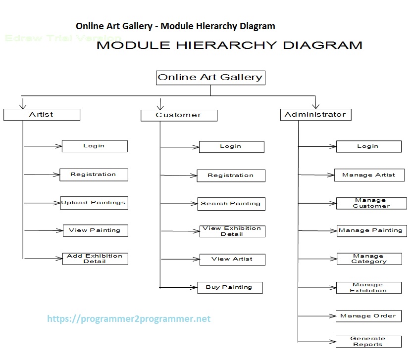 Online Art Gallery - Module Hierarchy Diagram | Download Project Diagram